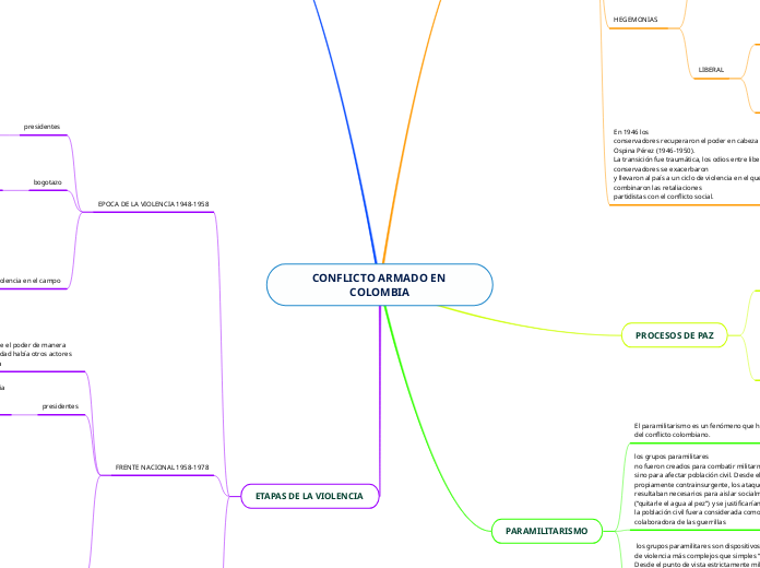 CONFLICTO ARMADO EN COLOMBIA - Mind Map